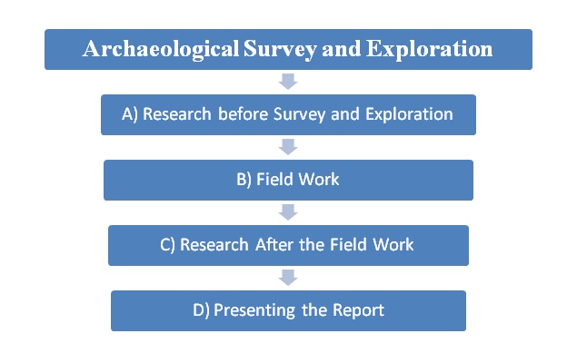 Archaeological Survey & Exploration: Its Method And Technique
