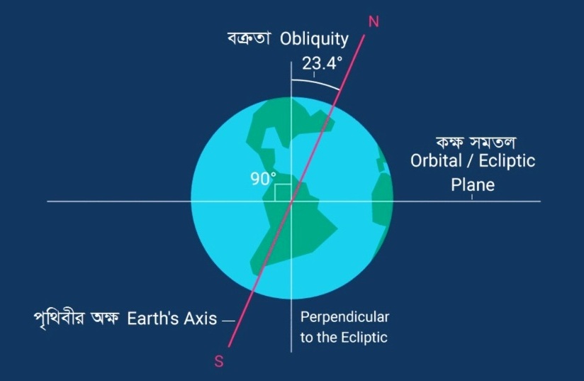 পৃথিবীর অক্ষ | Earth Axis