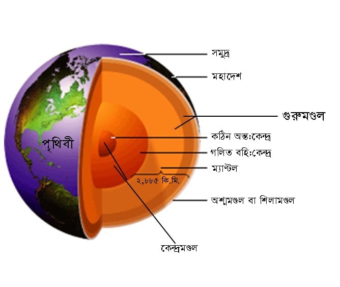 গুরুমণ্ডল | Barysphere