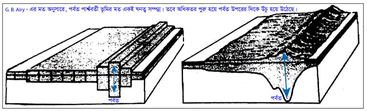 সমস্থিতি (isostasy): সমস্থিতি সম্পর্কে G. B. Airy-এর মতবাদ