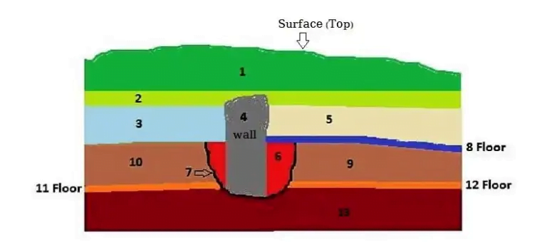 Archaeological Excavation Method Innovated By Dr. Edward C. Harris In ...